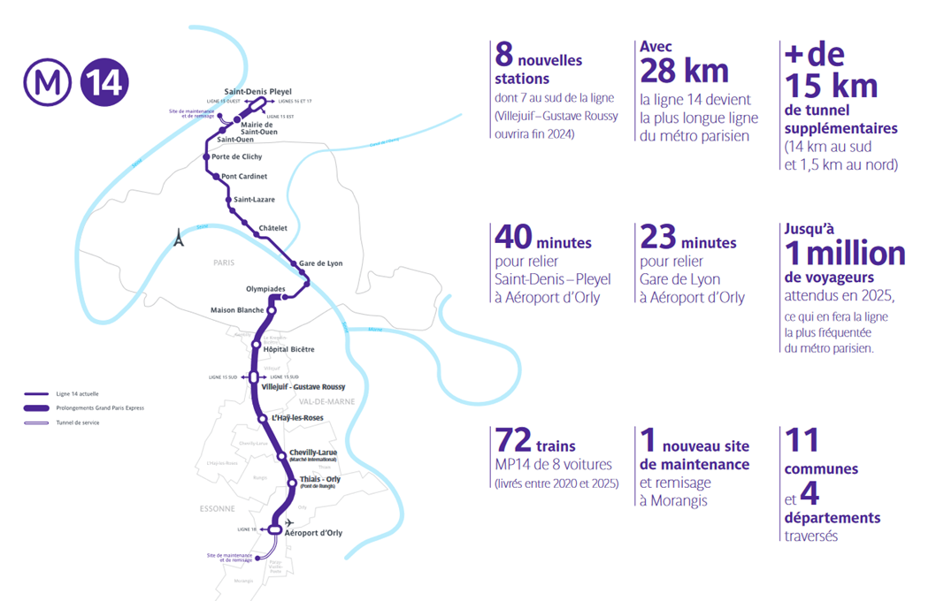 La ligne 14 devient la colonne vertébrale du métro francilien – Gart