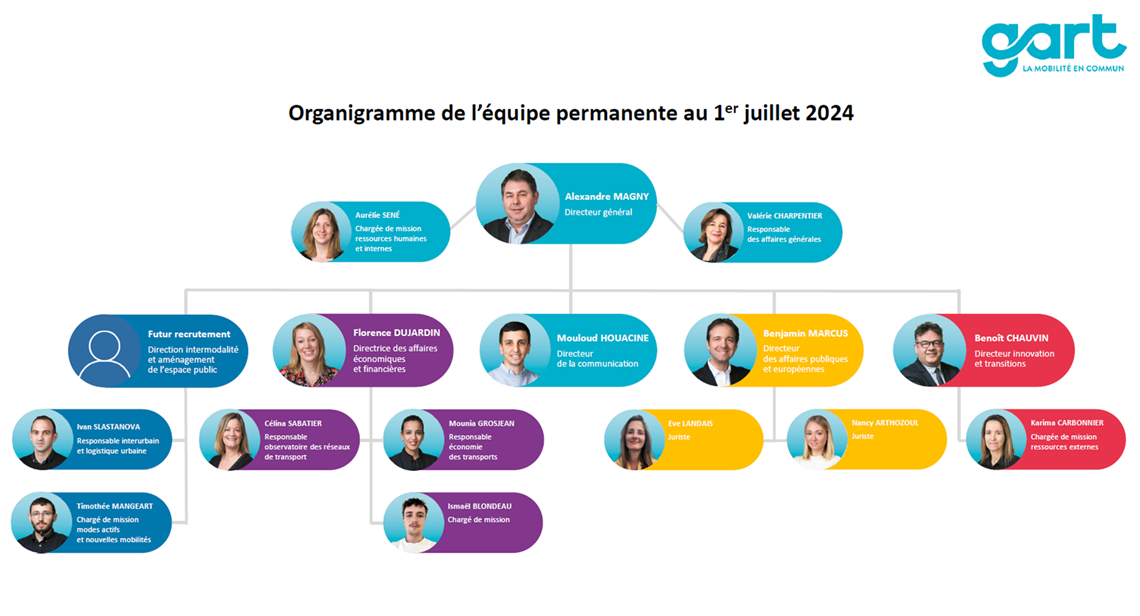 Le GART annonce une nouvelle organisation de son équipe permanente axée ...